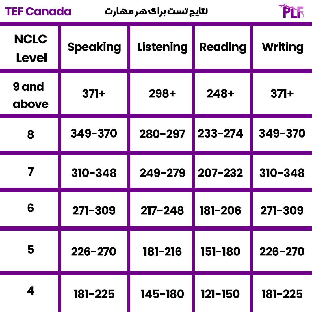 برنامه اکسپرس انتری و تبدیـل TCF Canada و TEF Canada به معیار CLB ...
